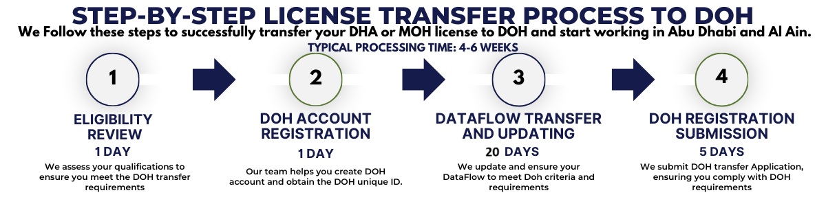 Transfer your DHA eligibility or MOH evaluation to a DOH license.